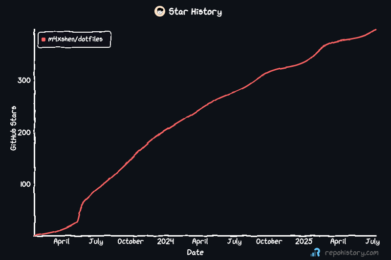 GitHub Repo Star History Chart Generator | Repohistory