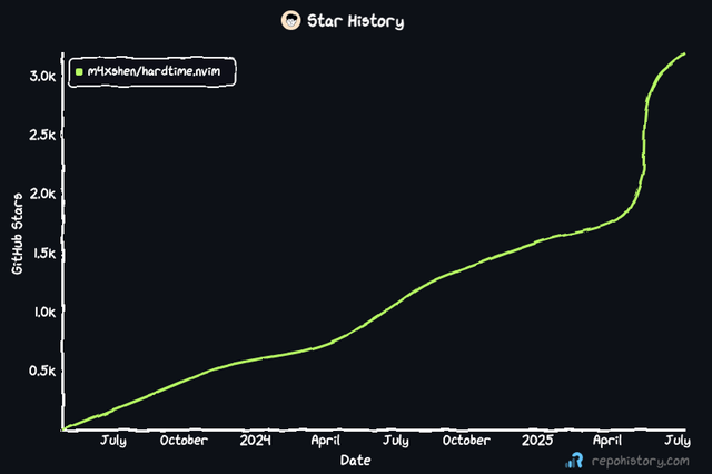 GitHub Repo Star History Chart Generator | Repohistory