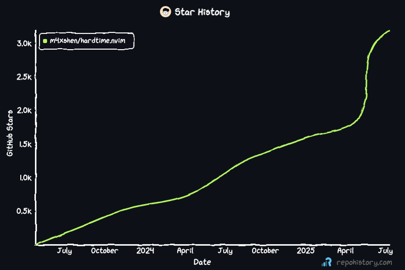 GitHub Repo Star History Chart Generator | Repohistory
