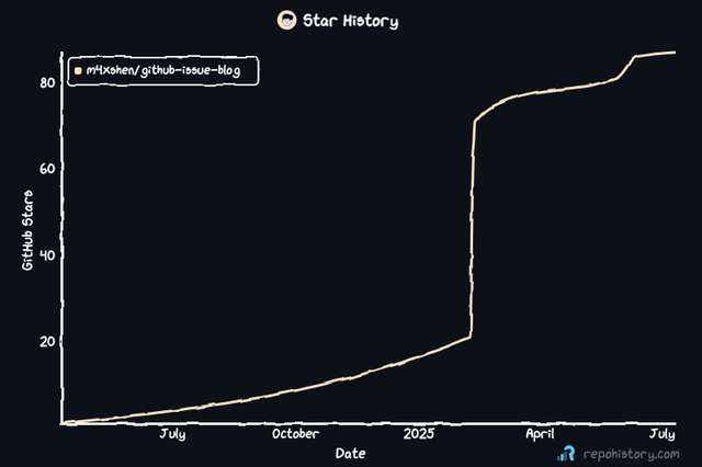 GitHub Repo Star History Chart Generator | Repohistory