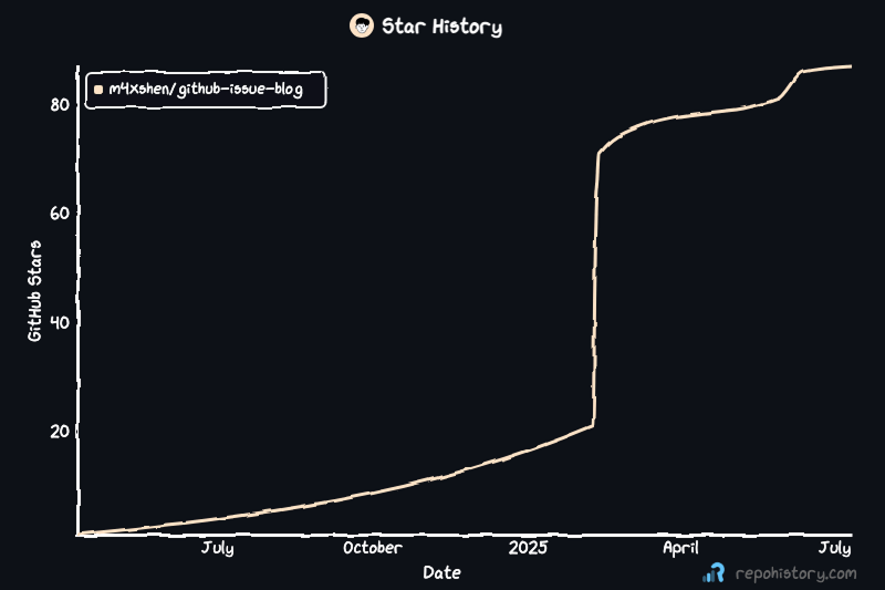GitHub Repo Star History Chart Generator | Repohistory