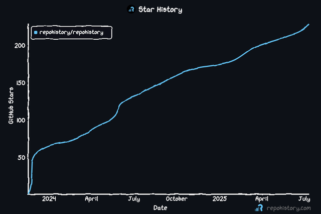 GitHub Repo Star History Chart Generator | Repohistory