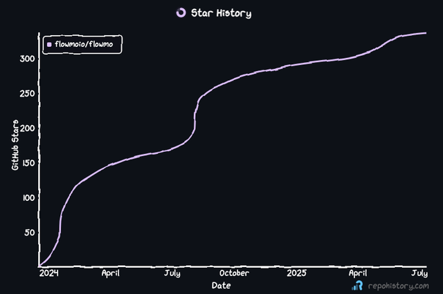 GitHub Repo Star History Chart Generator | Repohistory