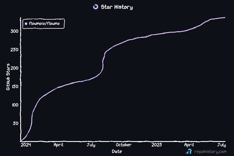 GitHub Repo Star History Chart Generator | Repohistory
